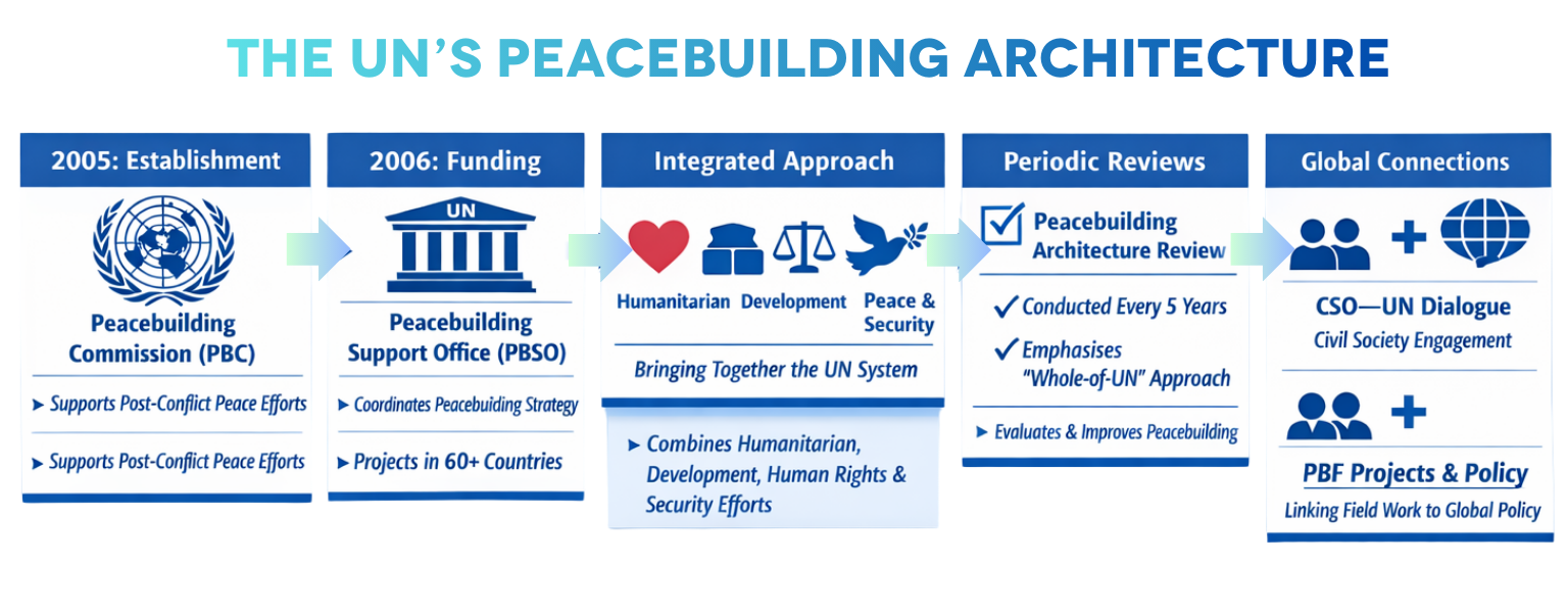Civil Society at the Centre of Peacebuilding: Reflections from the UN ...